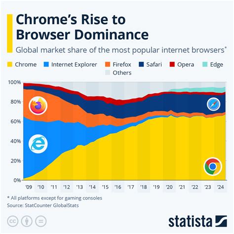 Chart Chrome S Rise To Browser Dominance Statista