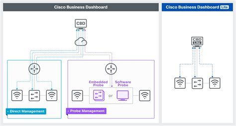 Cisco Business Dashboard Lite Quick Start Guide Cbd Lite Overview Cisco Business Dashboard