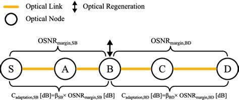 Regeneration Assignment Using The Traditional Regeneration Algorithm