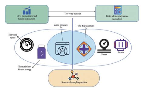 The Innovation And Entrepreneurship Coupling Of The Simultaneous Download Scientific Diagram