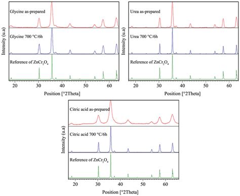 X Ray Diffraction Patterns For Zncr 2 O 4 Obtained By Glycine Nitrate