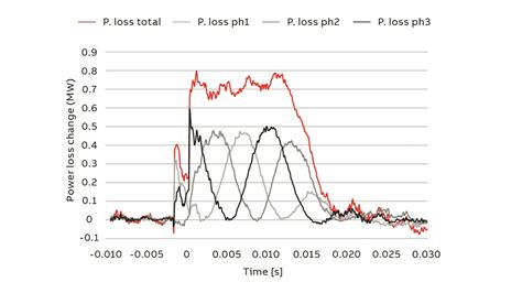 power transformer performance monitoring presented in scada news center abb