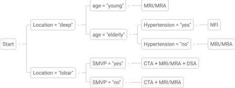 Sample Tree Of A Decision Making Algorithm Of A Single Center Center