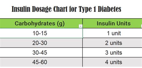 Insulin Dosage Chart Calculations Formula And Faqs