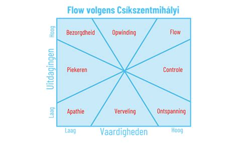 Het Flowmodel Uit De Positieve Psychologie