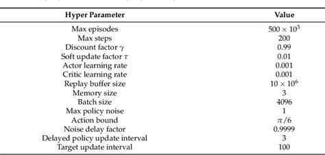 Table 3 From Memory Enhanced Twin Delayed Deep Deterministic Policy Gradient Me Td3 Based