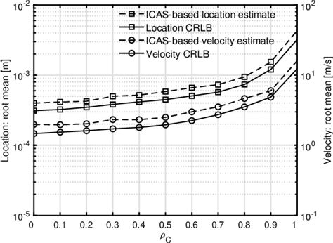 Figure 1 From Asymptotic Performance Limits Of Vehicular Location And