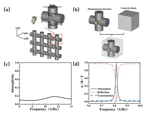Mie Metamaterials Based Electromagnetic Absorbing Concrete