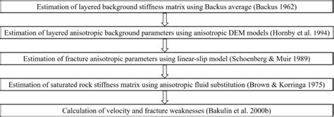 Seismic Rock Physics Modeling Process For Fractured Shale Reservoirs