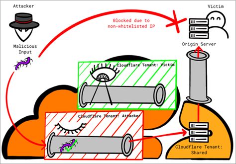 Cloudflare Ddos Protections Ironically Bypassed Using Cloudflare