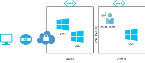 Azure Point To Site Vpn With Vnet Peering Microsoft Qanda