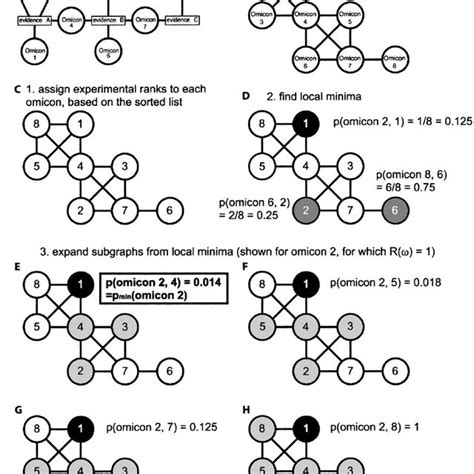 Principle Of Graph Based Iterative Group Analysis A Evidence Download Scientific Diagram