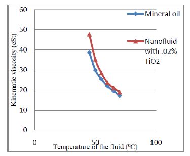 Viscosity Variations Graph Download Scientific Diagram