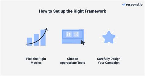 Messaging Strategy Roi How To Measure And Demonstrate Value