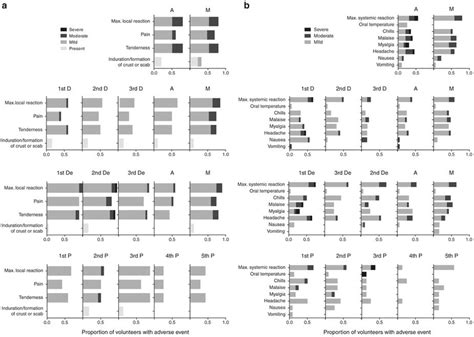 Maximum Severity Of Adverse Events Local A And Systemic B Download Scientific Diagram