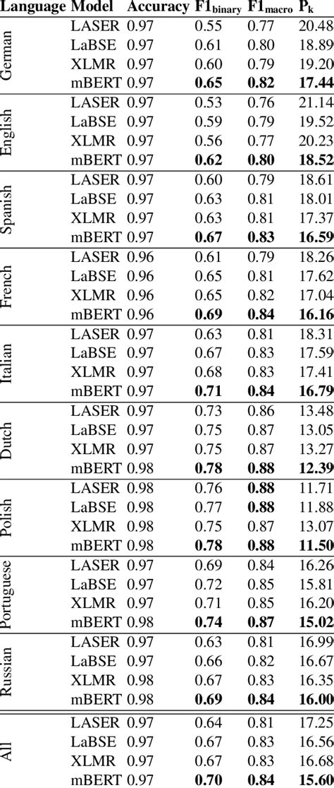 Mbert Multilingual Bert Labse Langauge Agnostic Bert Sentence Download Scientific Diagram