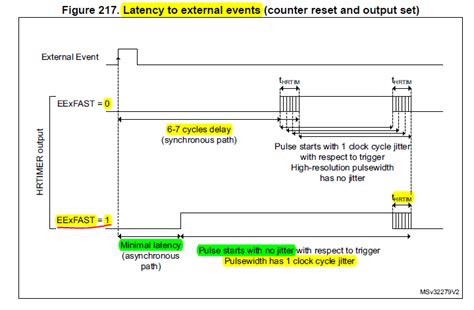 Hrtim Doesnt Run In Fast Mode Stmicroelectronics Community