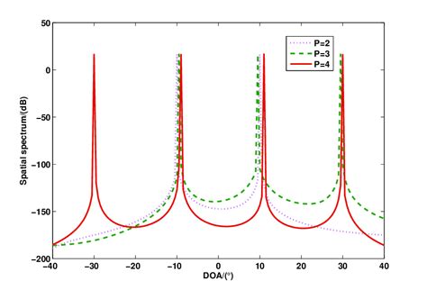The Spatial Spectrum Of The Proposed Method With Different Number Of