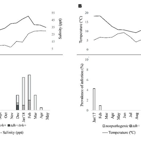 Seasonal Distribution Of Total And Pathogenic Vibrio Parahaemolyticus