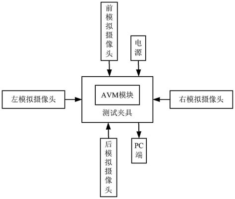 汽车AVM模块的标定系统及方法与流程