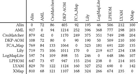 Table 3 From Comparison Of Ontology Alignment Algorithms Across Single