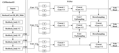 Improved Yolov4 Neural Network Architecture Download Scientific Diagram