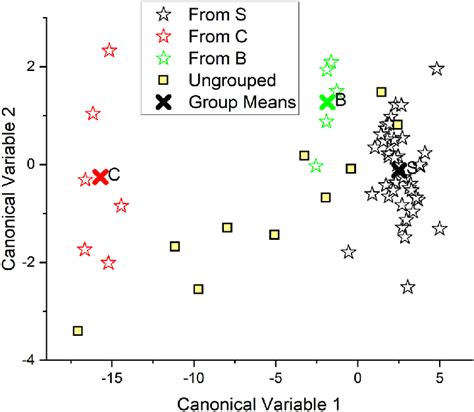 Lda Analysis For 22 Milk Samples 20 Cheese Samples 10 Butter Samples Download Scientific