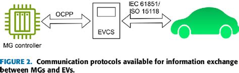 Figure 1 From Enhancing Microgrid Operation Through Electric Vehicle