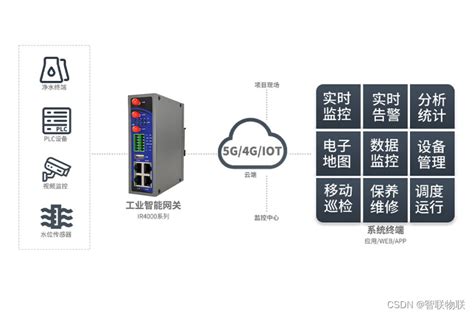 如何实现点对点数据通讯，物联网网关远程组网技术（点对点通信）网对网” 和“点对网”的接入方式 Csdn博客
