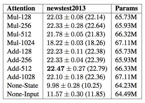 Massive Exploration Of Neural Machine Translation Architectures Synced