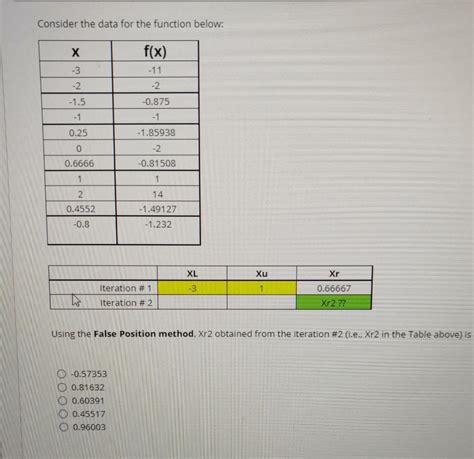 Solved Consider The Data For The Function Below X F X 11 Chegg Com