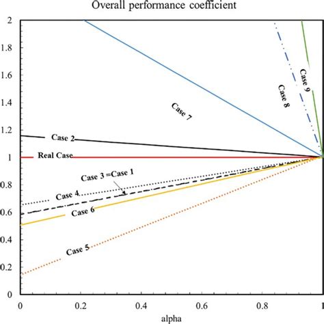 Overall Performance Coefficient As Function Of Heat Transfer Download