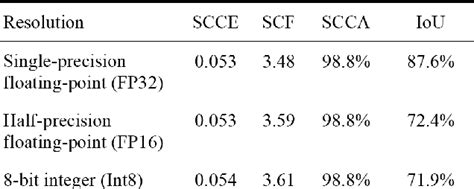 table 4 from distributed deep learning and energy efficient real time