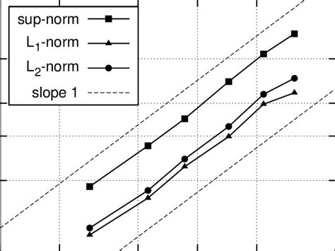 The Plot Of Error In Sup Norm L 1 Norm And L 2 Norm Dashed Lines Are