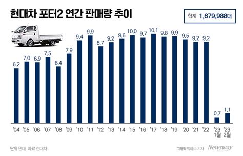 19년차 사골 모델 포터 한 달 1만대씩 팔리지만··· 뉴스웨이