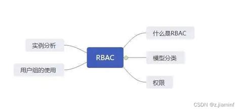 Rbac 权限rbac权限 Csdn博客