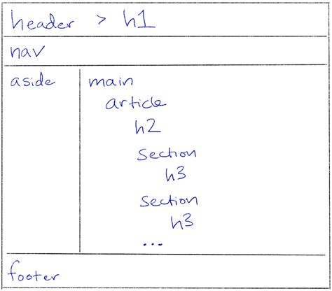 Semantic Organization