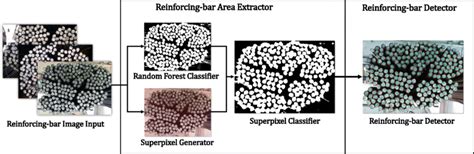 Overview Of The Proposed Automatic Reinforcing Bar Image Analysis System Download Scientific