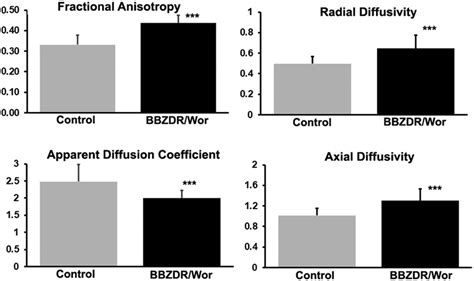 Diffusion Weighted Imaging The Bar Graphs Show The Mean And Standard