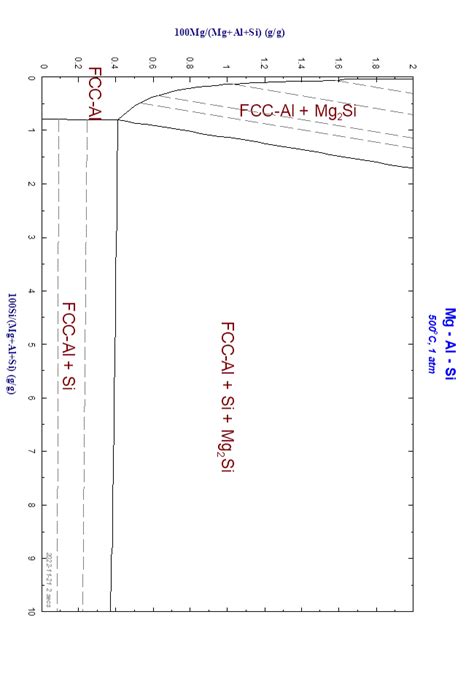Solved 2 Scheil Solidification Homogenization Starting