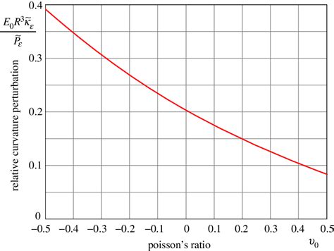 Relative Perturbation Curvature As A Function Of The Sphere Poissons