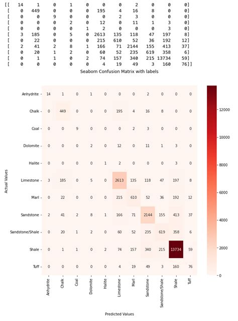 K Nearest Neighbors For Lithology Classification From Well Logs Using