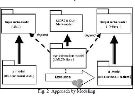 Figure 3 From Using The Model Driven Architecture Approach To Manage The Expenses Semantic Scholar