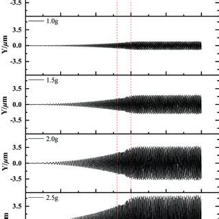 Transient Response Analysis Of Different Start Up Time Download Scientific Diagram
