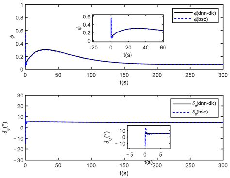 Dynamical Neural Network Based Dynamic Inverse Control Method For A Flexible Air Breathing