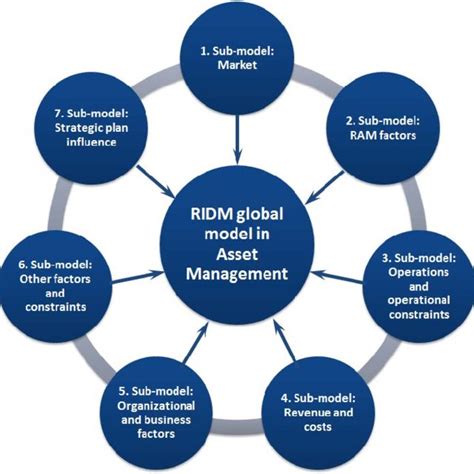 Risk Informed Decision Making Global Model In Asset Management