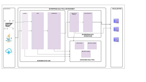 Agnostic Informational Architecture Aia Taming Data Swamps With Enterprise Analytical