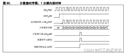 stm32cubeide f407（2） 定时器中断 stm32f407 定时器中断 csdn博客