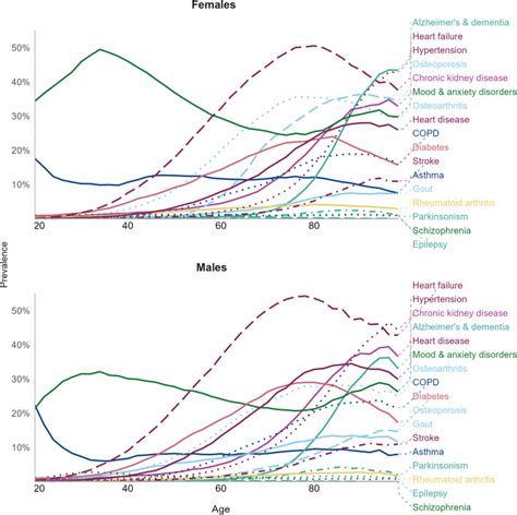 Temporal Multimorbidity Patterns And Cluster Identification A