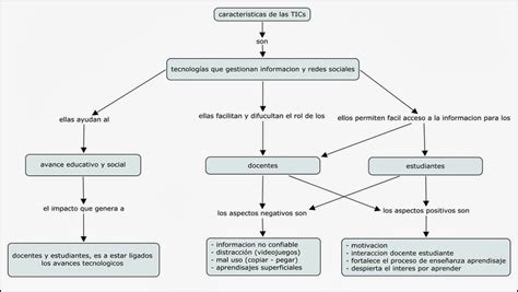 CIENCIA Y TECNOLOGÍA Mapa mental Conceptual Las TICs en el PEA